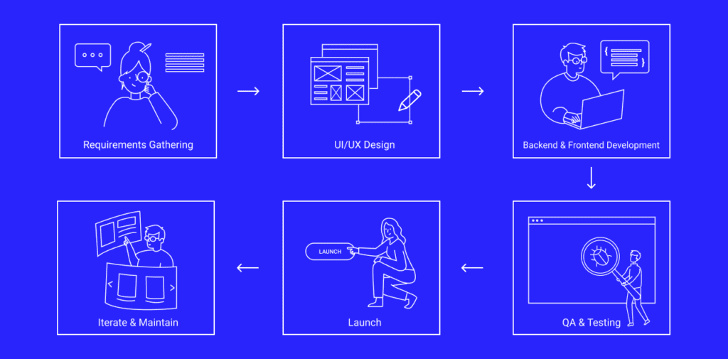 How Long It Takes To Build An App In Malaysia? [Complete Guide] - Upstack Studio