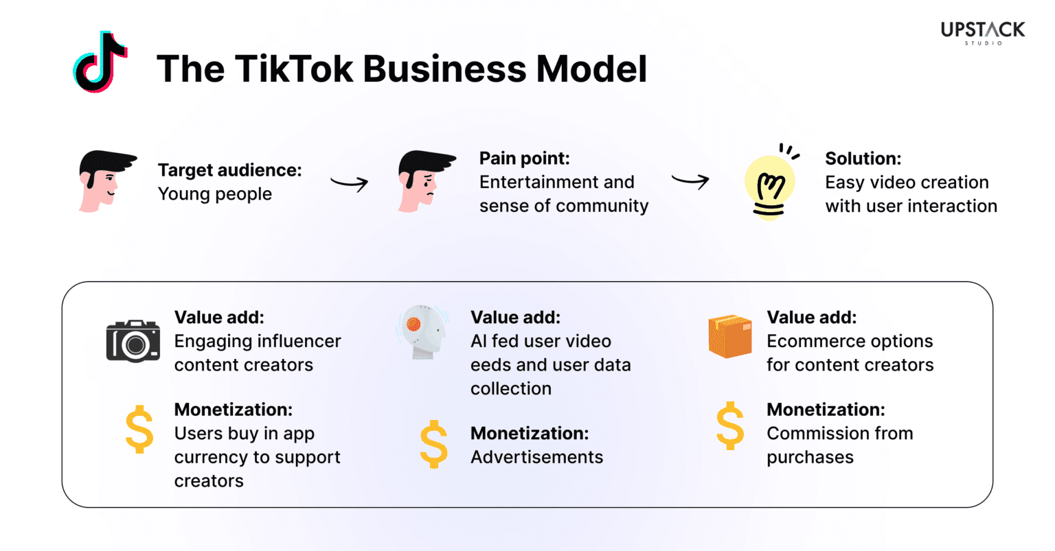 TikTok Business Model: How Does TikTok Make Money?